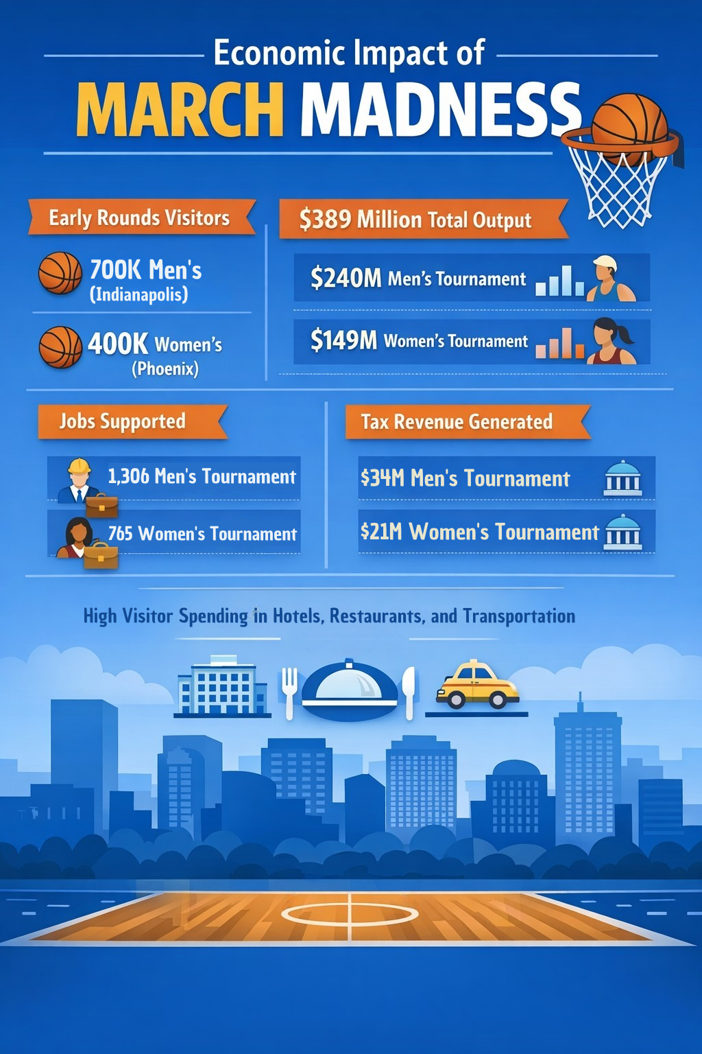 March Madness Delivers a $389M Economic Boost to Host Cities
