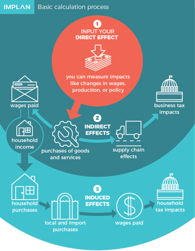 What is IMPLAN? Gain Insights Into Economic Impacts