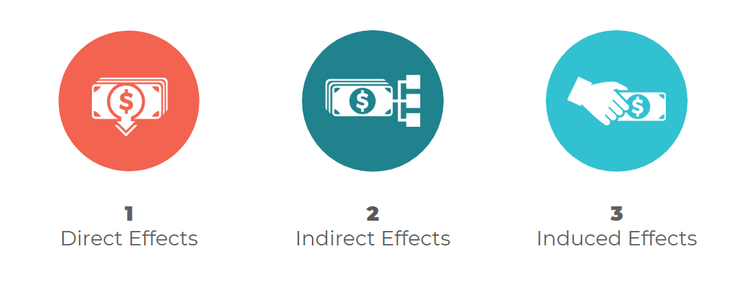 Understanding IMPLAN: Direct, Indirect, and Induced Effects